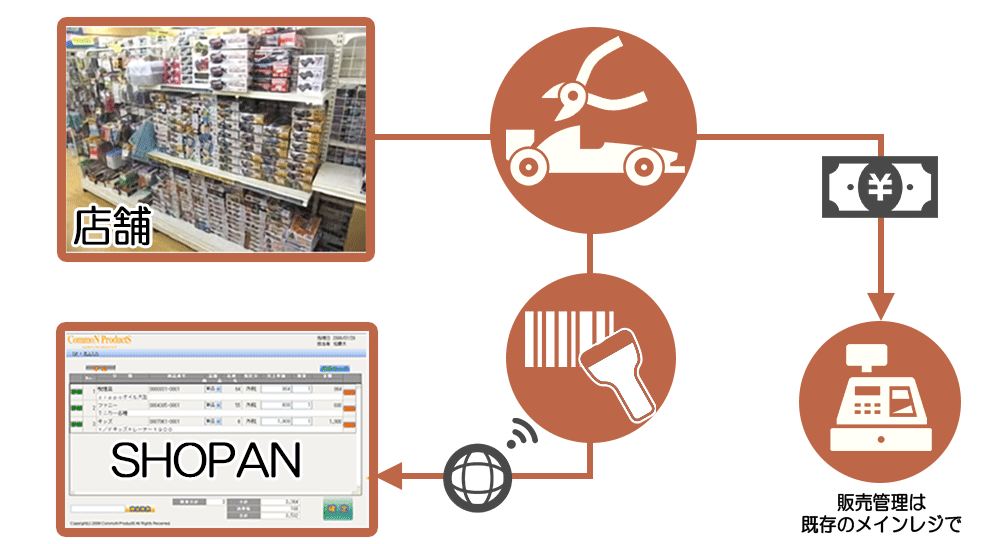 SHOPAN（ショパン） | ASP型WEB物販システム 卸売業、流通業の在庫、売上管理に！ | ASP型WEB物販管理システム。場所を選ばず売上管理、在庫管理